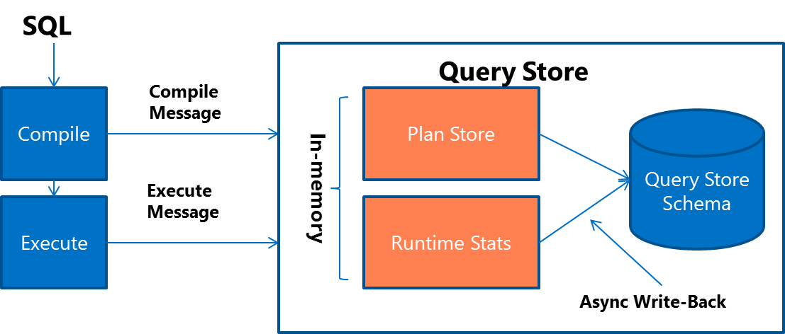 How Query Store Collects Data Sql Server Microsoft Learn