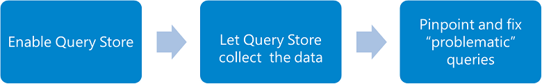 Best Practices For Monitoring Workloads With Query Store Sql Server Microsoft Learn