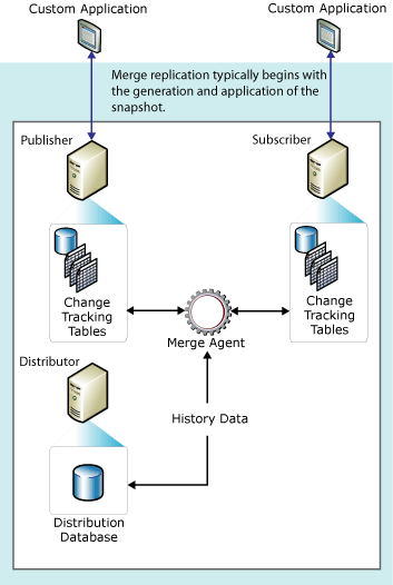Merge Replication - SQL Server | Microsoft Learn Merge Replication - SQL Server | Microsoft Learn