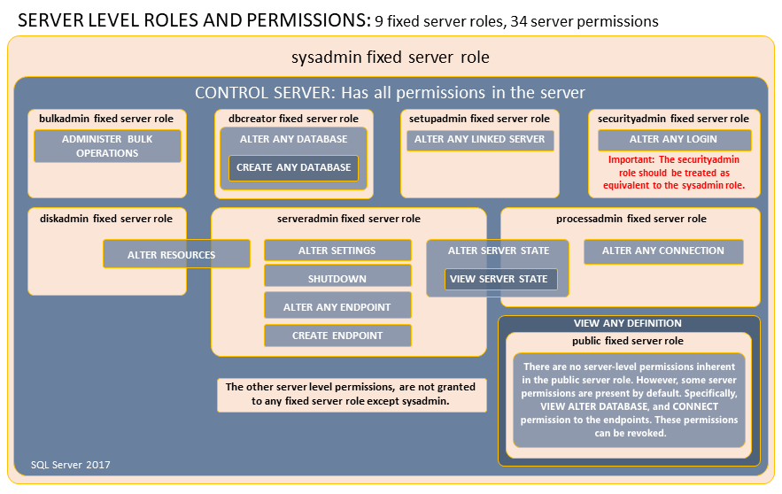 Database Level Roles Sql Server Microsoft Learn Vrogue