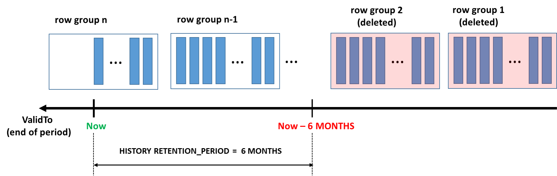 Manage Historical Data In System Versioned Temporal Tables Sql Server Microsoft Learn