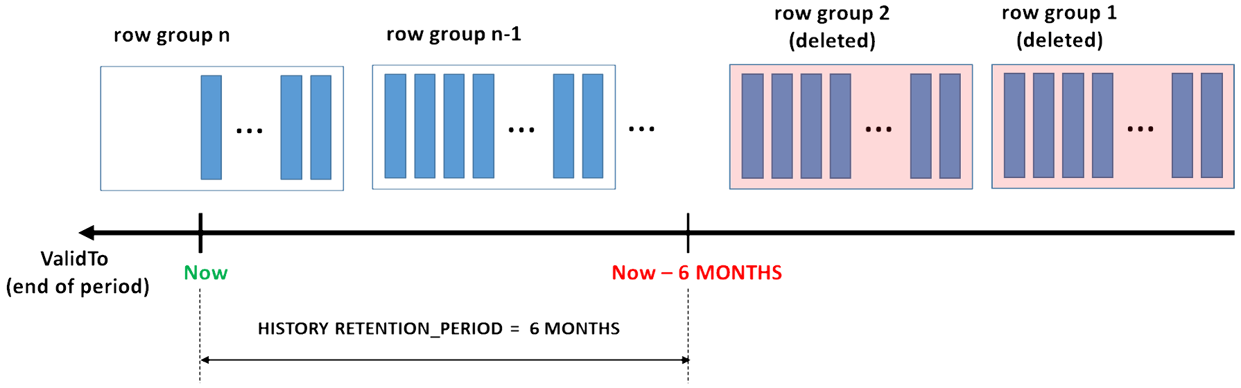 Manage Historical Data In System Versioned Temporal Tables Sql Server Microsoft Learn