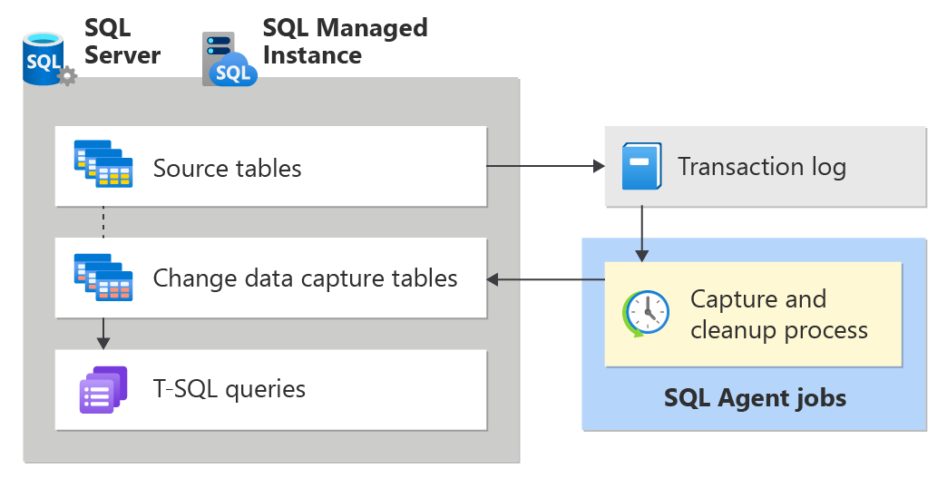 What is change data capture (CDC)? - SQL Server | Microsoft Learn What is change data capture (CDC)? - SQL Server | Microsoft Learn