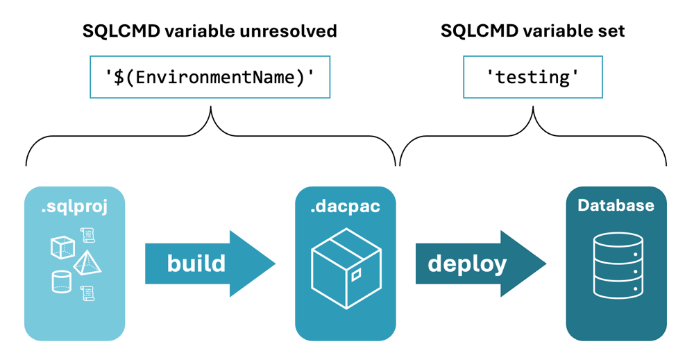 Sqlcmd Variables In Sql Projects Sql Server Microsoft Learn 2205