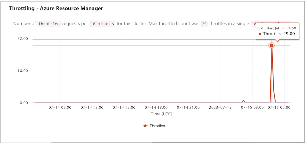429 Too Many Requests Errors Azure Microsoft Learn