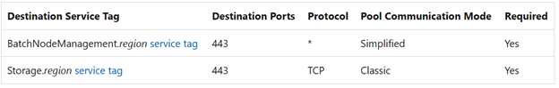 Azure Batch node gets stuck in the Unusable state because of ... Azure Batch node gets stuck in the Unusable state because of ...