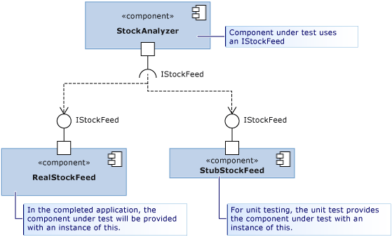 Use stubs to isolate parts of your app for testing - Visual Studio ... Use stubs to isolate parts of your app for testing - Visual Studio ...