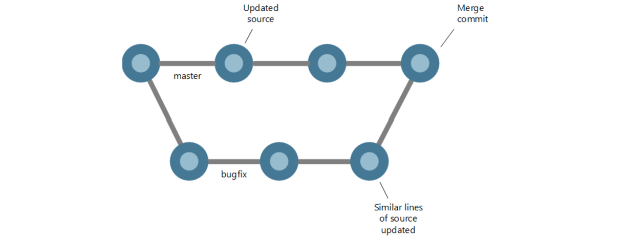 Resolve merge conflicts in Visual Studio | Microsoft Learn Resolve merge conflicts in Visual Studio | Microsoft Learn