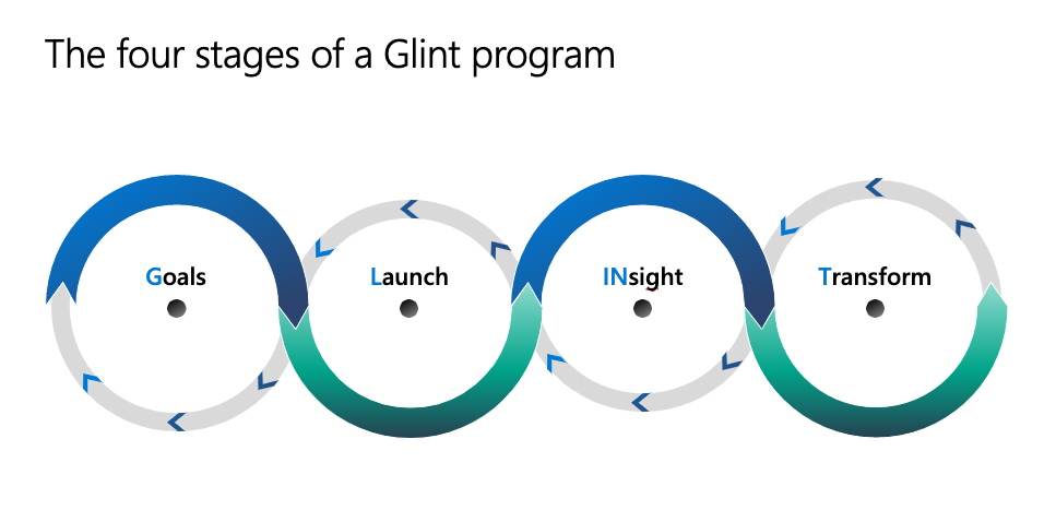 Four stages of Viva Glint programs | Microsoft Learn Four stages of Viva Glint programs | Microsoft Learn