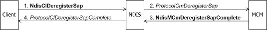 Deregistering a SAP - Windows drivers | Microsoft Learn