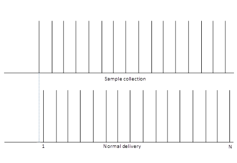 Sensor Data Batching for Power Savings - Windows drivers | Microsoft Learn