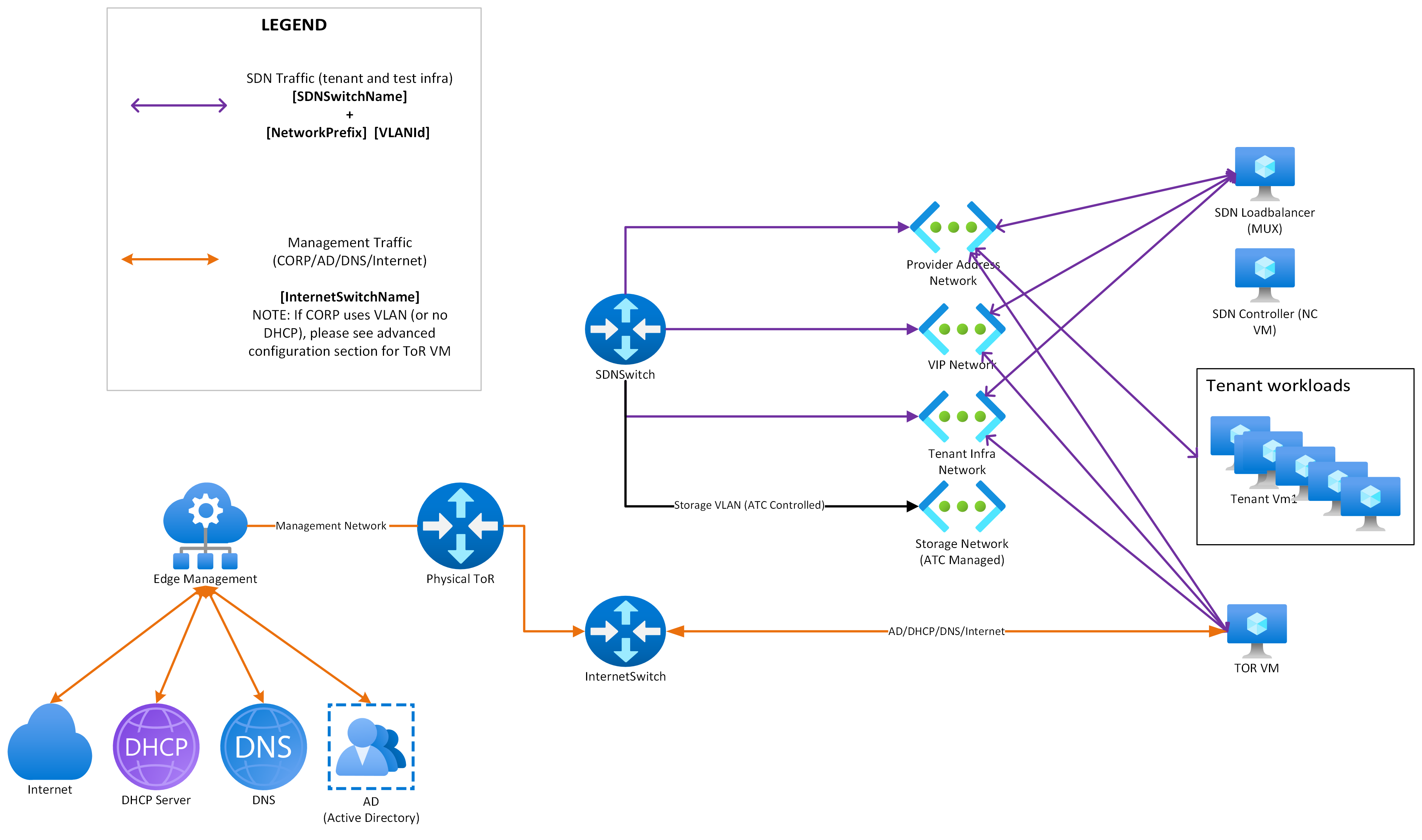Devicenetworklanazurestack Testing For Windows Server 2025 Microsoft Learn