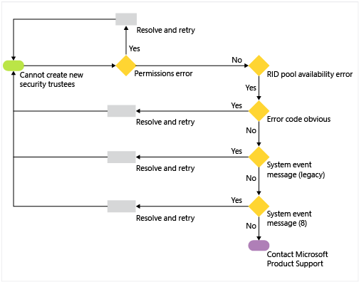 Managing RID Issuance | Microsoft Learn Managing RID Issuance | Microsoft Learn