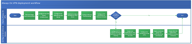 Deploy Always On VPN | Microsoft Learn Deploy Always On VPN | Microsoft Learn