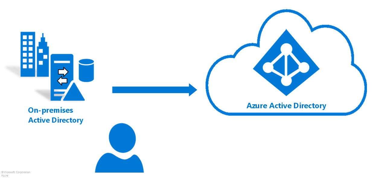 Sincronización de directorios con Azure Active Directory - Microsoft ... Sincronización de directorios con Azure Active Directory - Microsoft ...