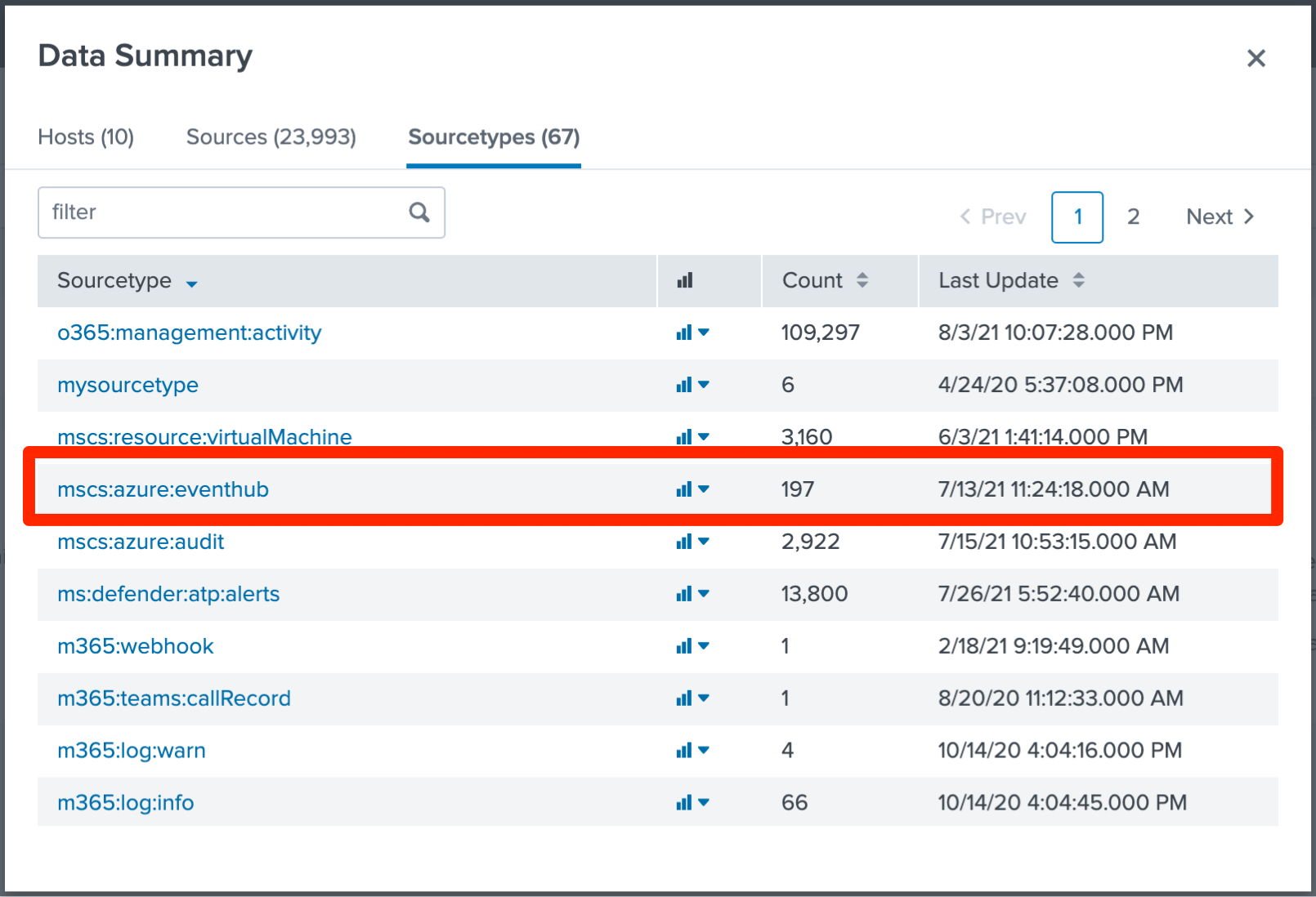 Integración De Splunk Mediante Azure Monitor Microsoft Entra