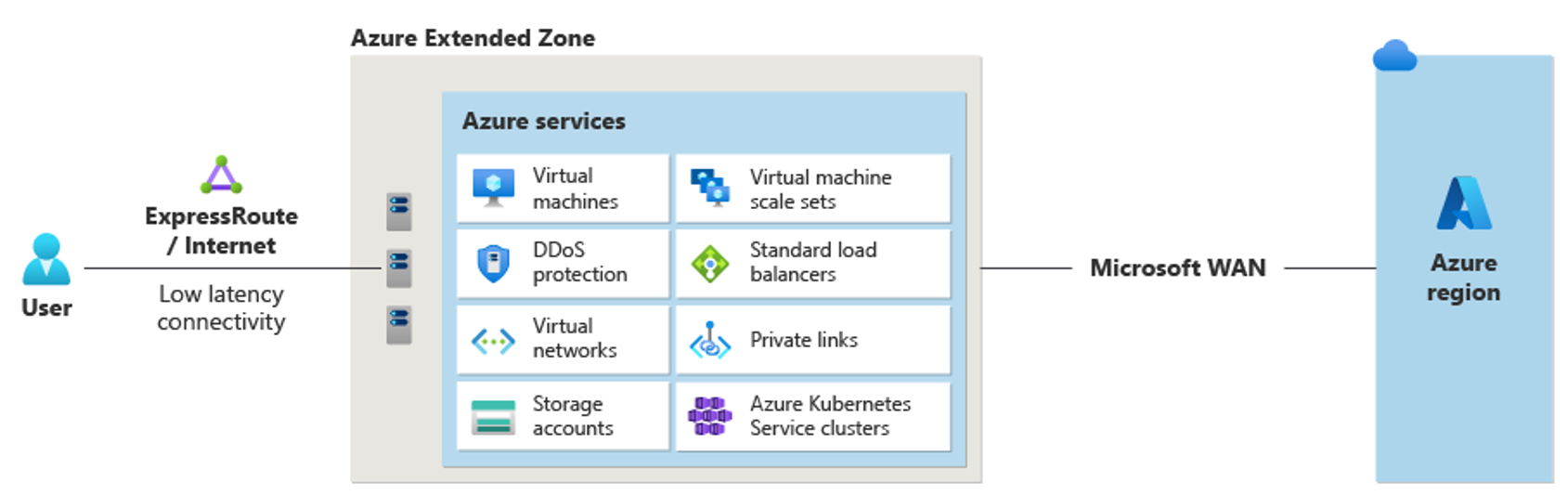 Azure Kubernetes Service (AKS) para Zonas extendidas (versión ... Azure Kubernetes Service (AKS) para Zonas extendidas (versión ...