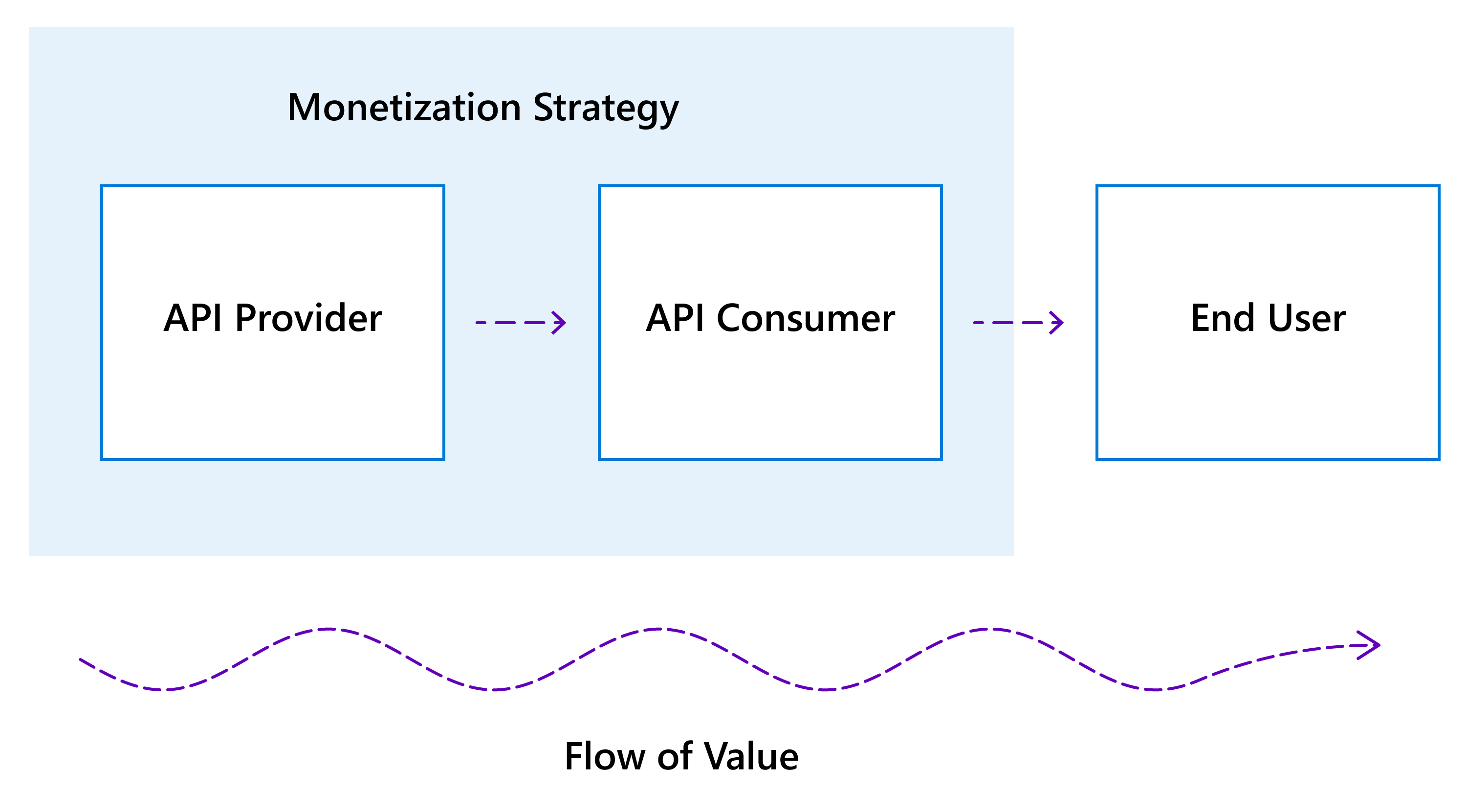 Monetización con Azure API Management | Microsoft Learn Monetización con Azure API Management | Microsoft Learn