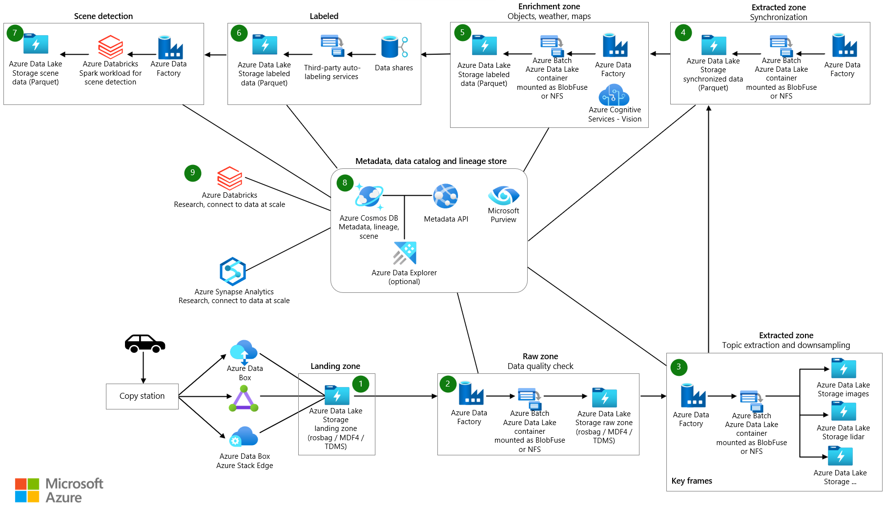 DataOps para las operaciones de vehículos autónomos - Azure ... DataOps para las operaciones de vehículos autónomos - Azure ...