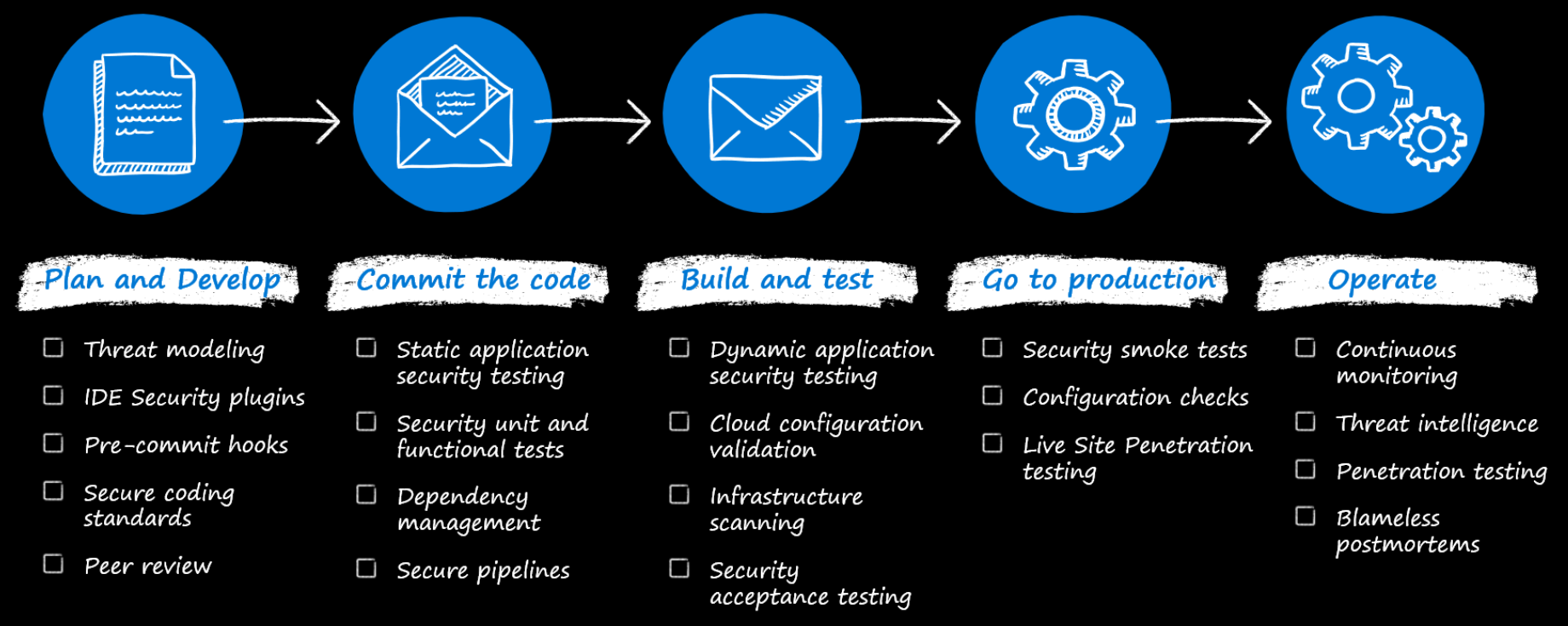Introducción al pilar de seguridad - Microsoft Azure Well-Architected ... Introducción al pilar de seguridad - Microsoft Azure Well-Architected ...