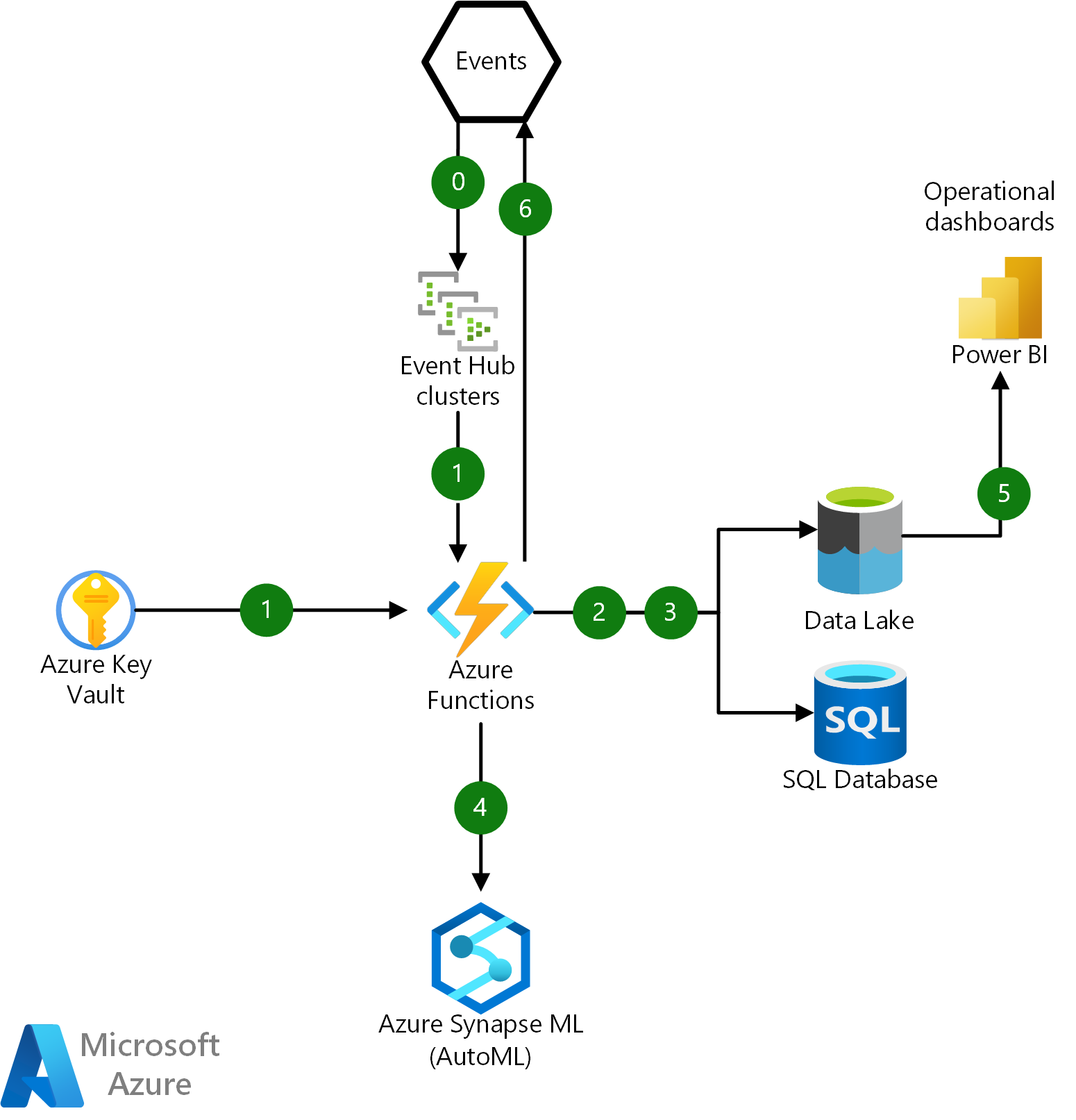 Detección De Fraude En La Banca Móvil Azure Architecture Center