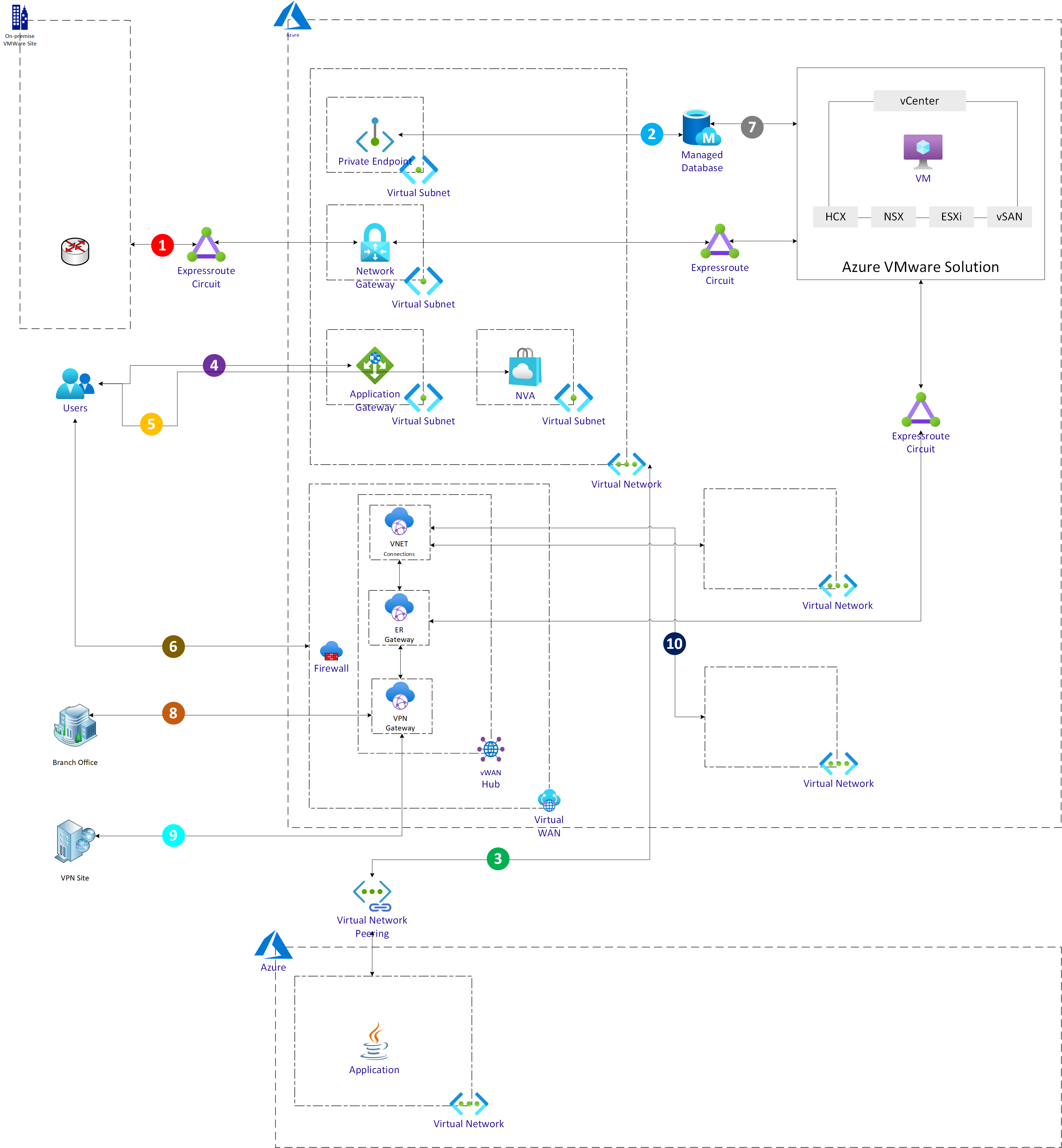 Redes de Azure VMware Solution - Azure Solution Ideas | Microsoft Learn Redes de Azure VMware Solution - Azure Solution Ideas | Microsoft Learn
