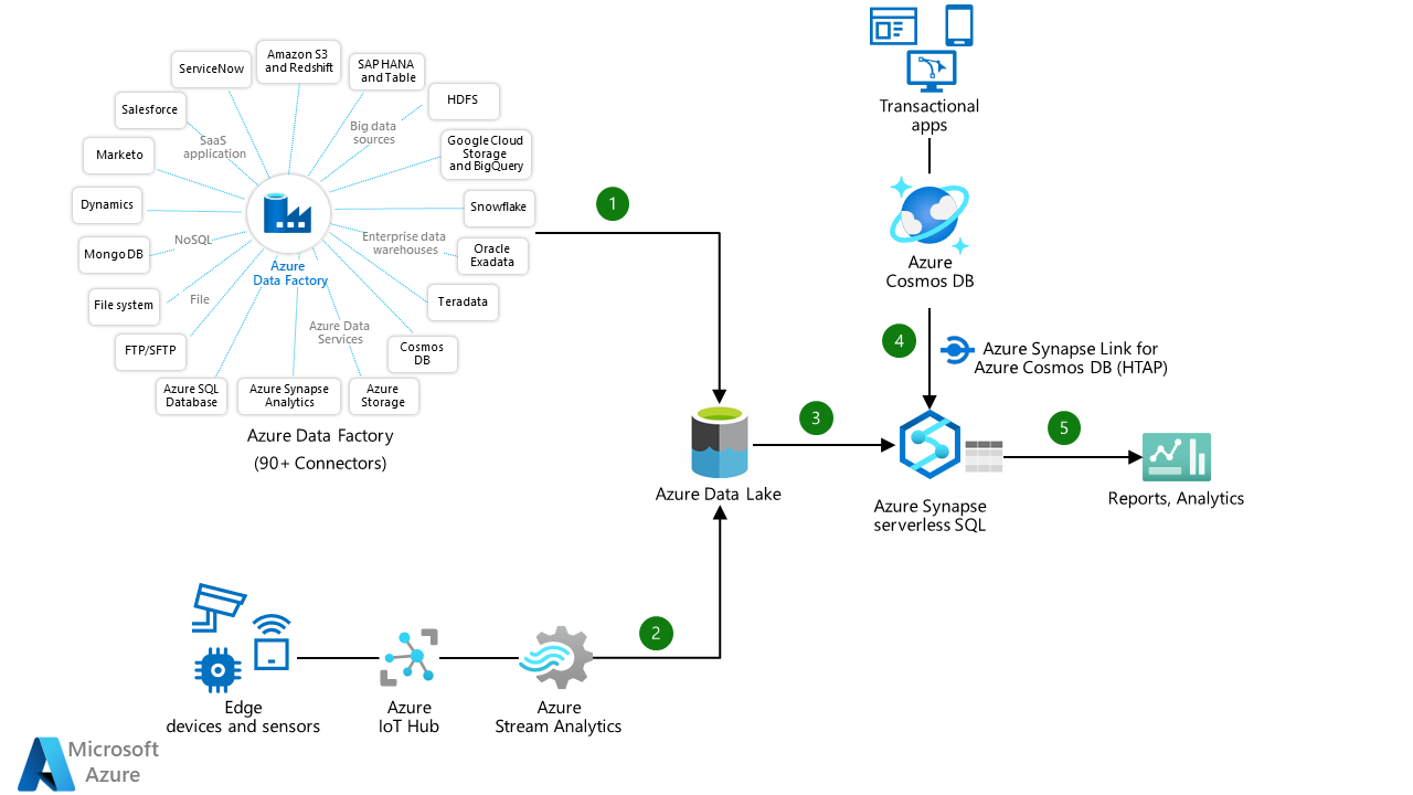 Almacenamiento de datos lógicos con grupos de SQL sin servidor de Azure ... Almacenamiento de datos lógicos con grupos de SQL sin servidor de Azure ...