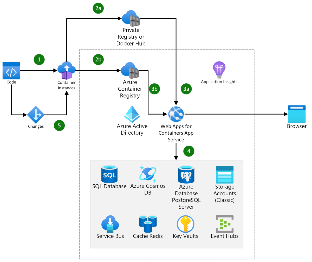 Migración mediante lift-and-shift a contenedores con Azure App Service ... Migración mediante lift-and-shift a contenedores con Azure App Service ...