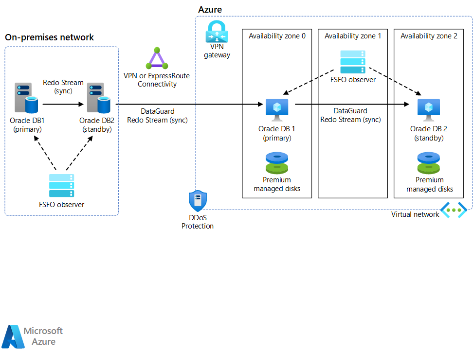 Migración De Una Base De Datos De Oracle A Azure Azure Architecture Microsoft Learn