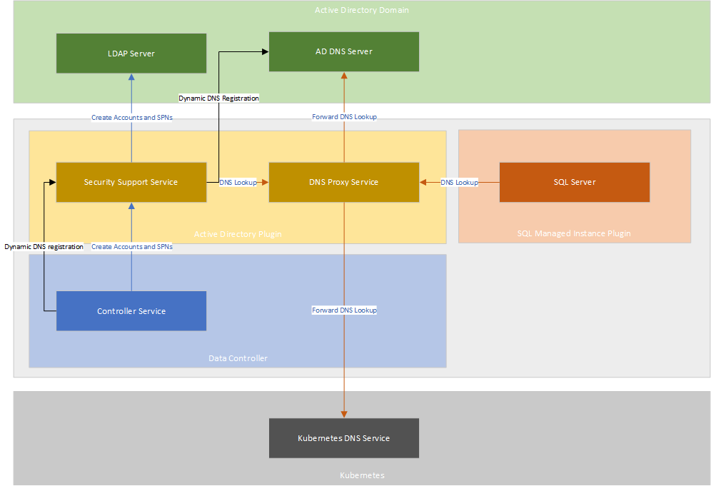 Tutorial Deploy Active Directory Connector In System Managed Keytab Mode Azure Arc