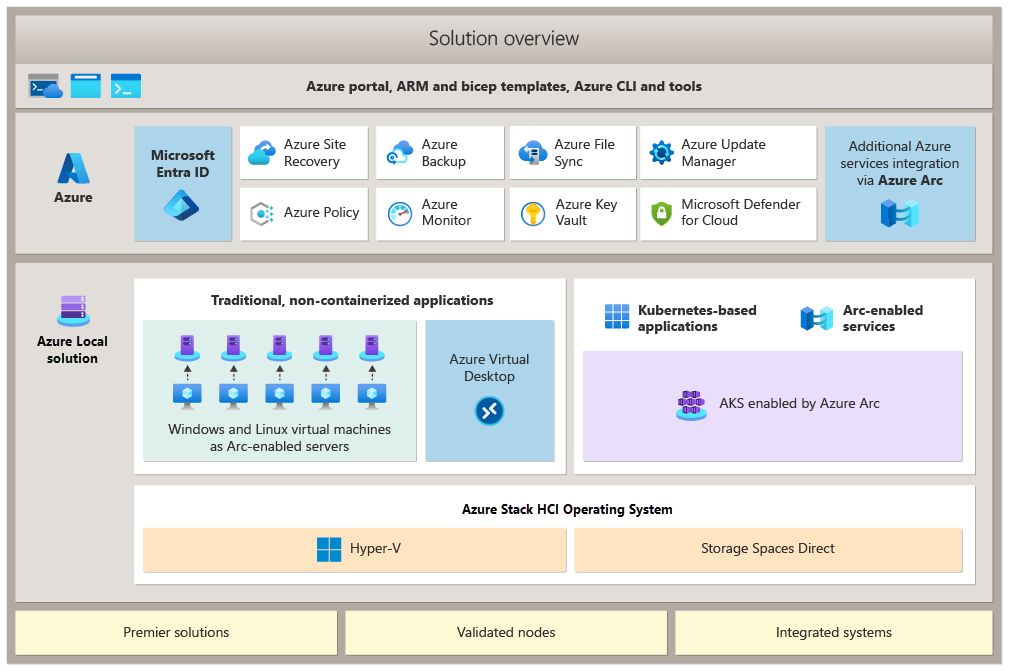 Funcionalidades híbridas con servicios de Azure en Azure Local, versión ... Funcionalidades híbridas con servicios de Azure en Azure Local, versión ...