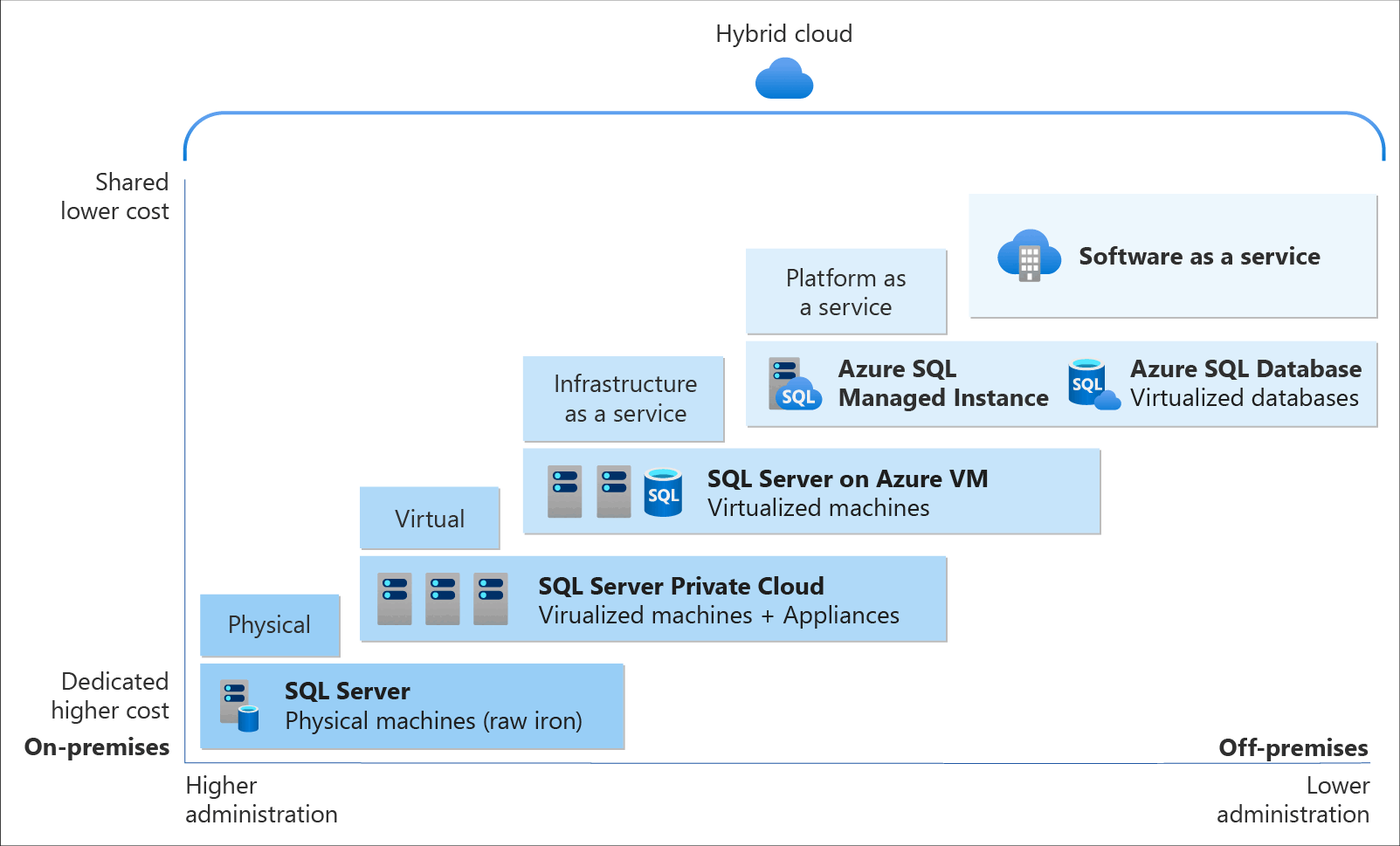 ¿Qué es Azure SQL? - Azure SQL | Microsoft Learn ¿Qué es Azure SQL? - Azure SQL | Microsoft Learn