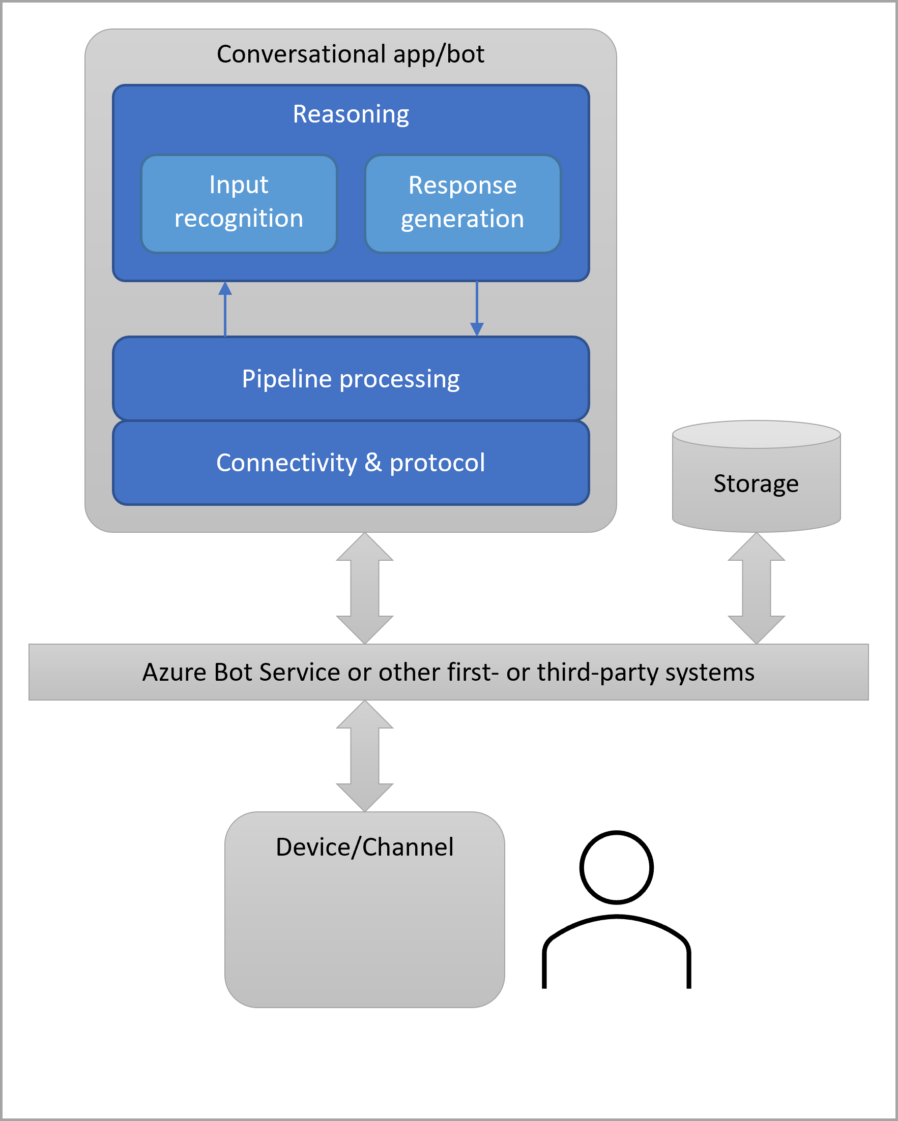 Conceptos básicos de Microsoft Bot Framework - Bot Service🌷 Experimente ... Conceptos básicos de Microsoft Bot Framework - Bot Service🌷 Experimente ...