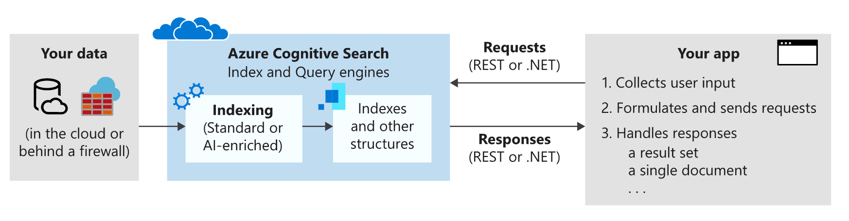 Azure Cognitive Search Vector Database - Image to u Azure Cognitive Search Vector Database - Image to u