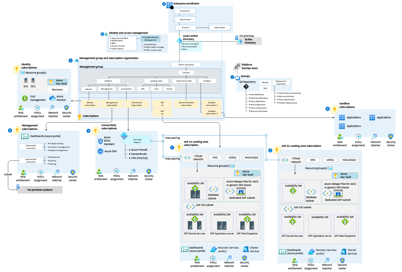 Acelerador de zonas de aterrizaje de SAP en Azure - Cloud Adoption ... Acelerador de zonas de aterrizaje de SAP en Azure - Cloud Adoption ...