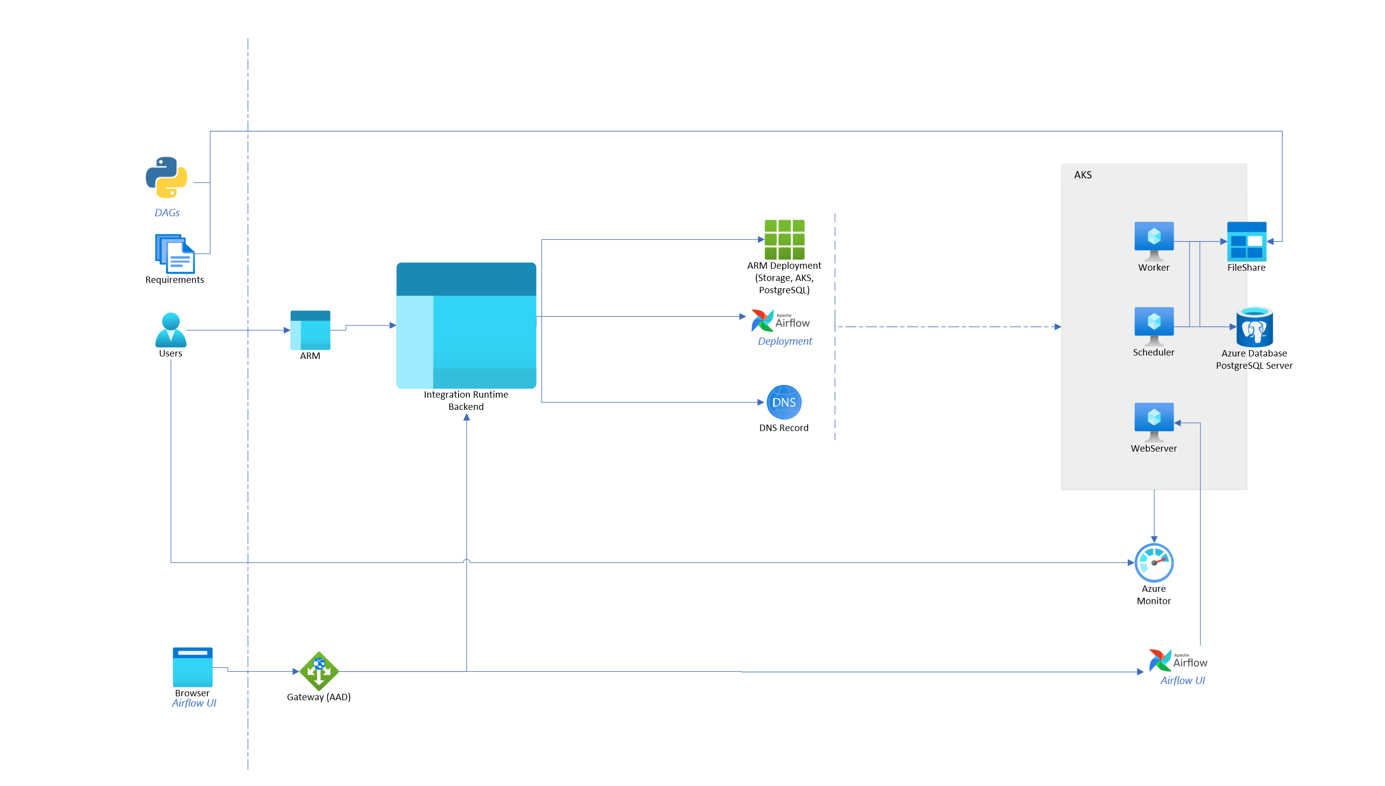 ¿Qué es Managed Airflow? - Azure Data Factory | Microsoft Learn ¿Qué es Managed Airflow? - Azure Data Factory | Microsoft Learn