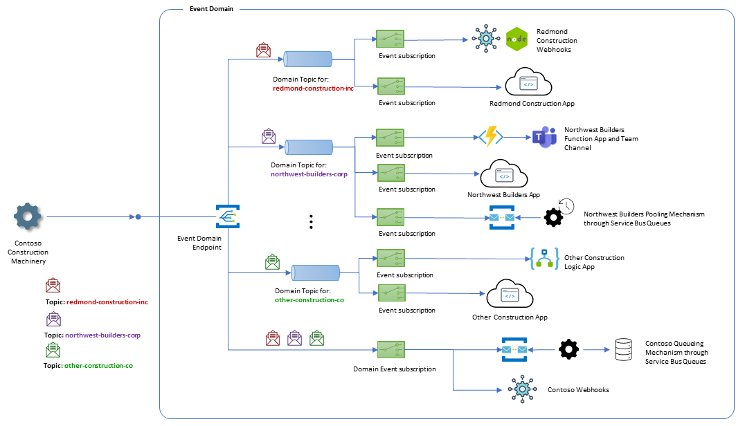 Dominios de eventos de Azure Event Grid - Azure Event Grid | Microsoft ... Dominios de eventos de Azure Event Grid - Azure Event Grid | Microsoft ...