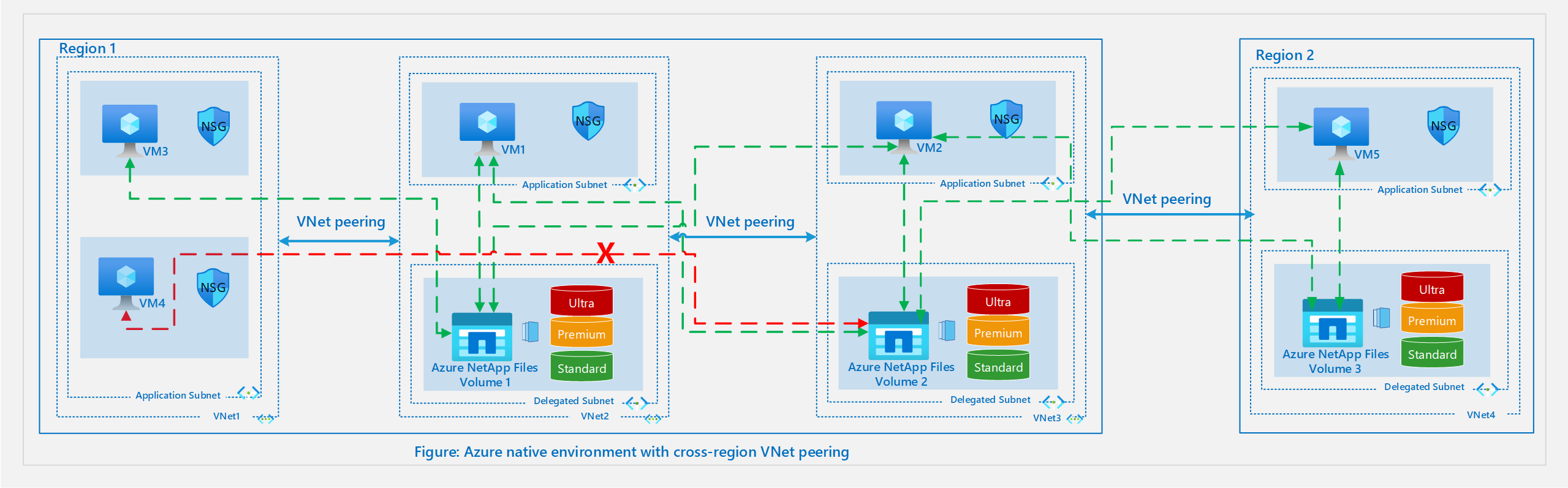 Instrucciones Para El Planeamiento De Red De Azure Netapp Files Microsoft Learn