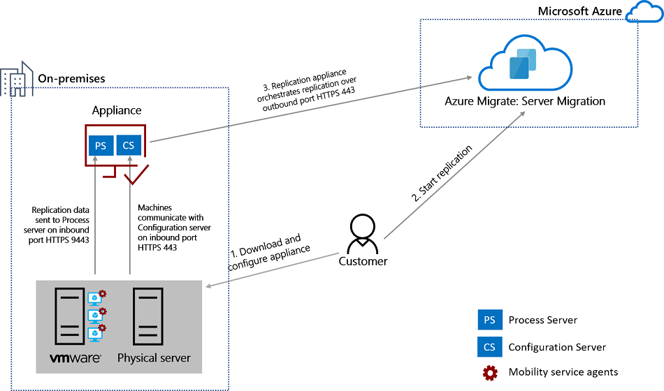 Dispositivo de replicación con Azure Migrate - Azure Migrate ... Dispositivo de replicación con Azure Migrate - Azure Migrate ...