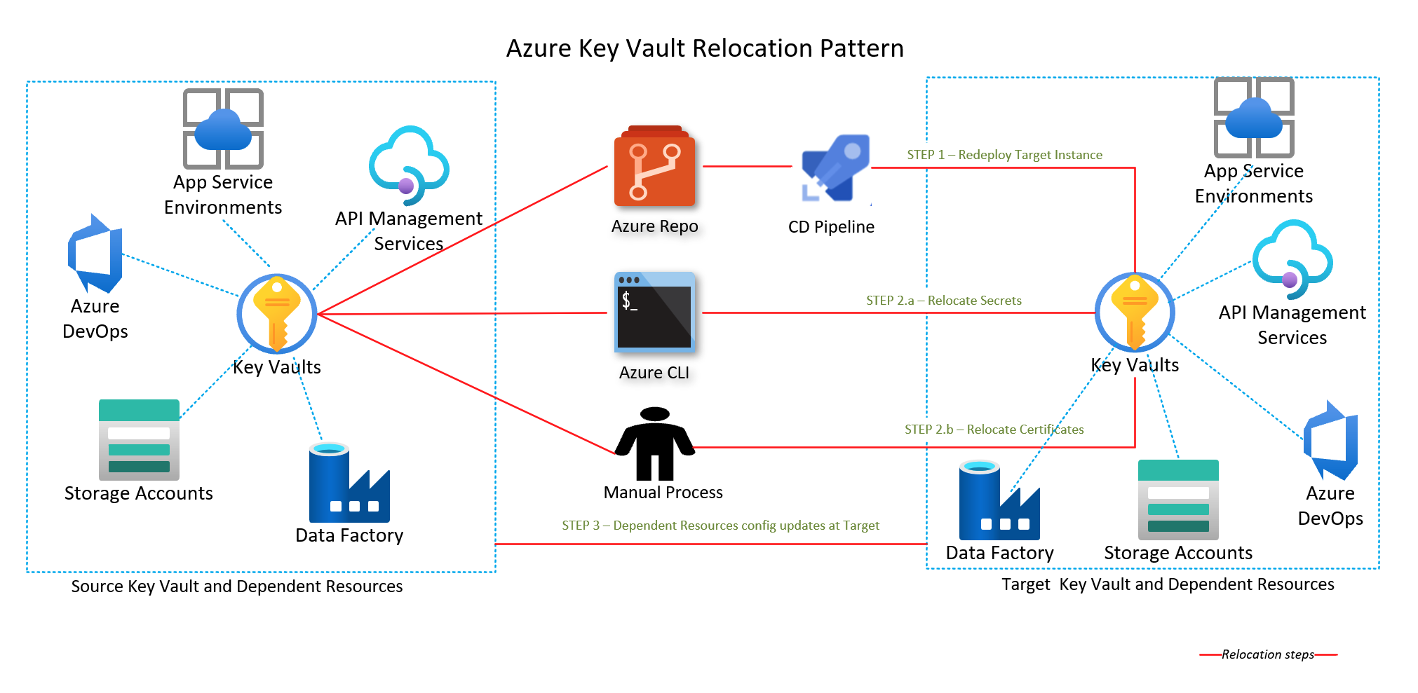 Reubicación de Azure Key Vault en otra región | Microsoft Learn Reubicación de Azure Key Vault en otra región | Microsoft Learn