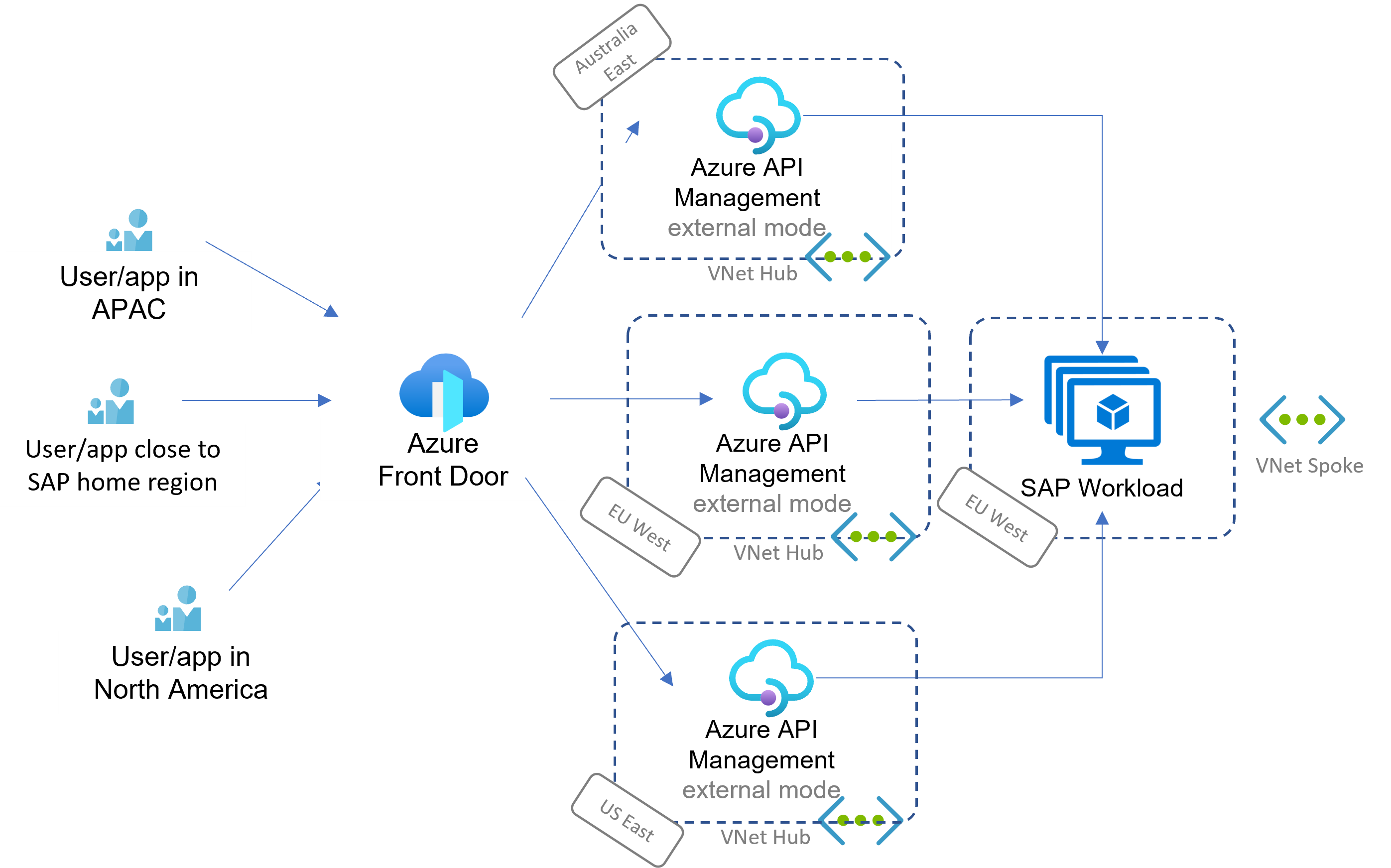 Exposición Segura De Middleware Heredado De Sap Con Paas De Azure