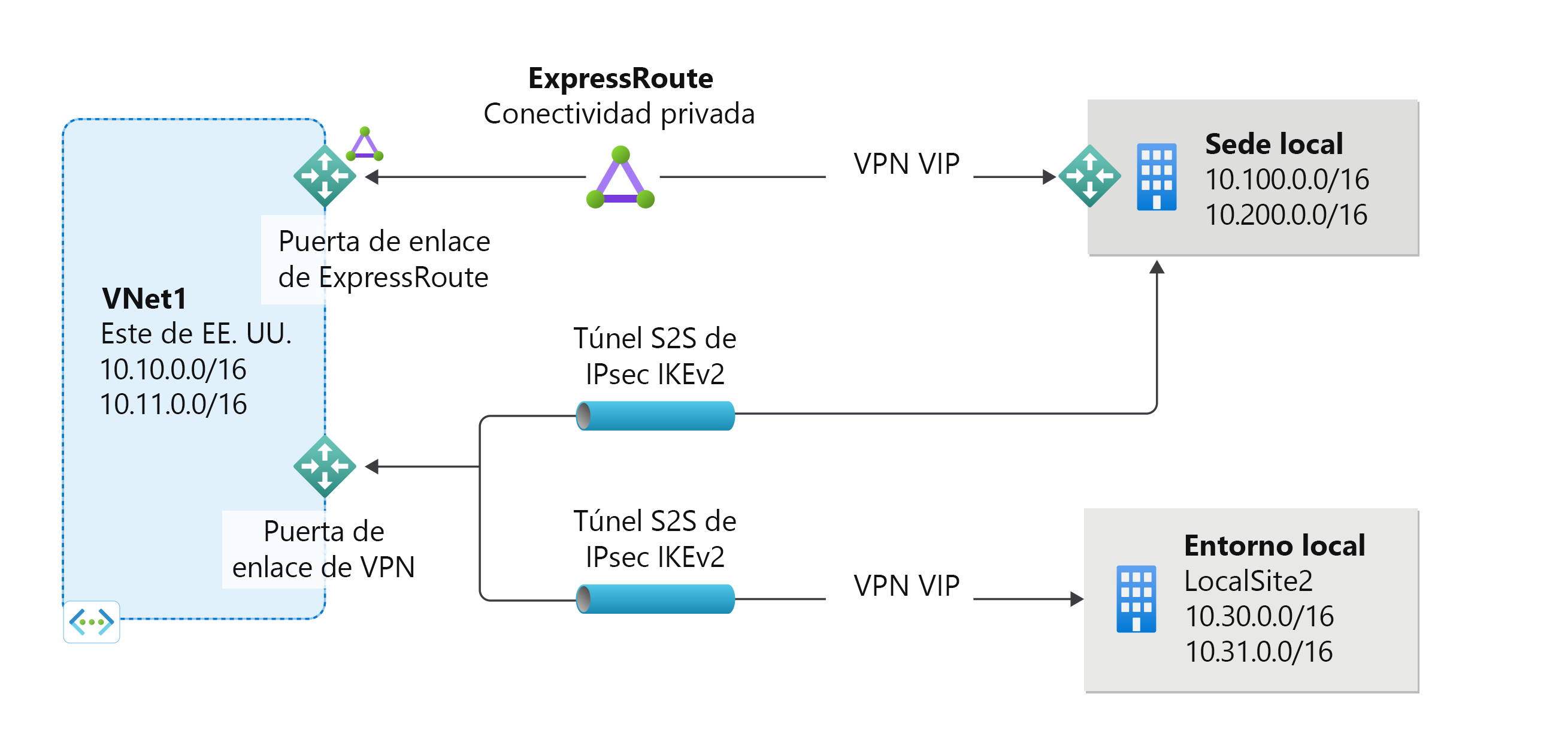 Topologías y diseño de Azure VPN Gateway | Microsoft Learn Topologías y diseño de Azure VPN Gateway | Microsoft Learn