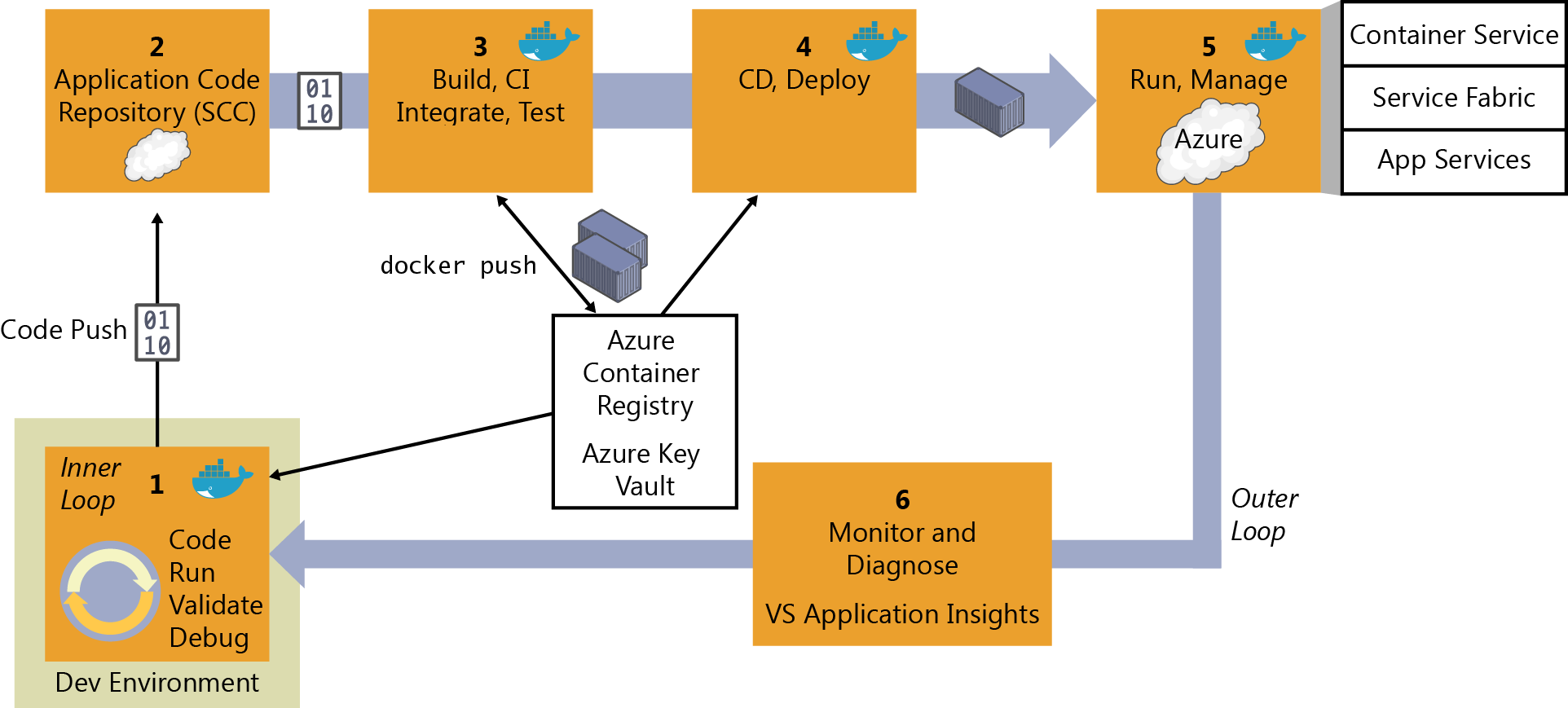 Pasos del flujo de trabajo de DevOps de bucle externo para una ...
