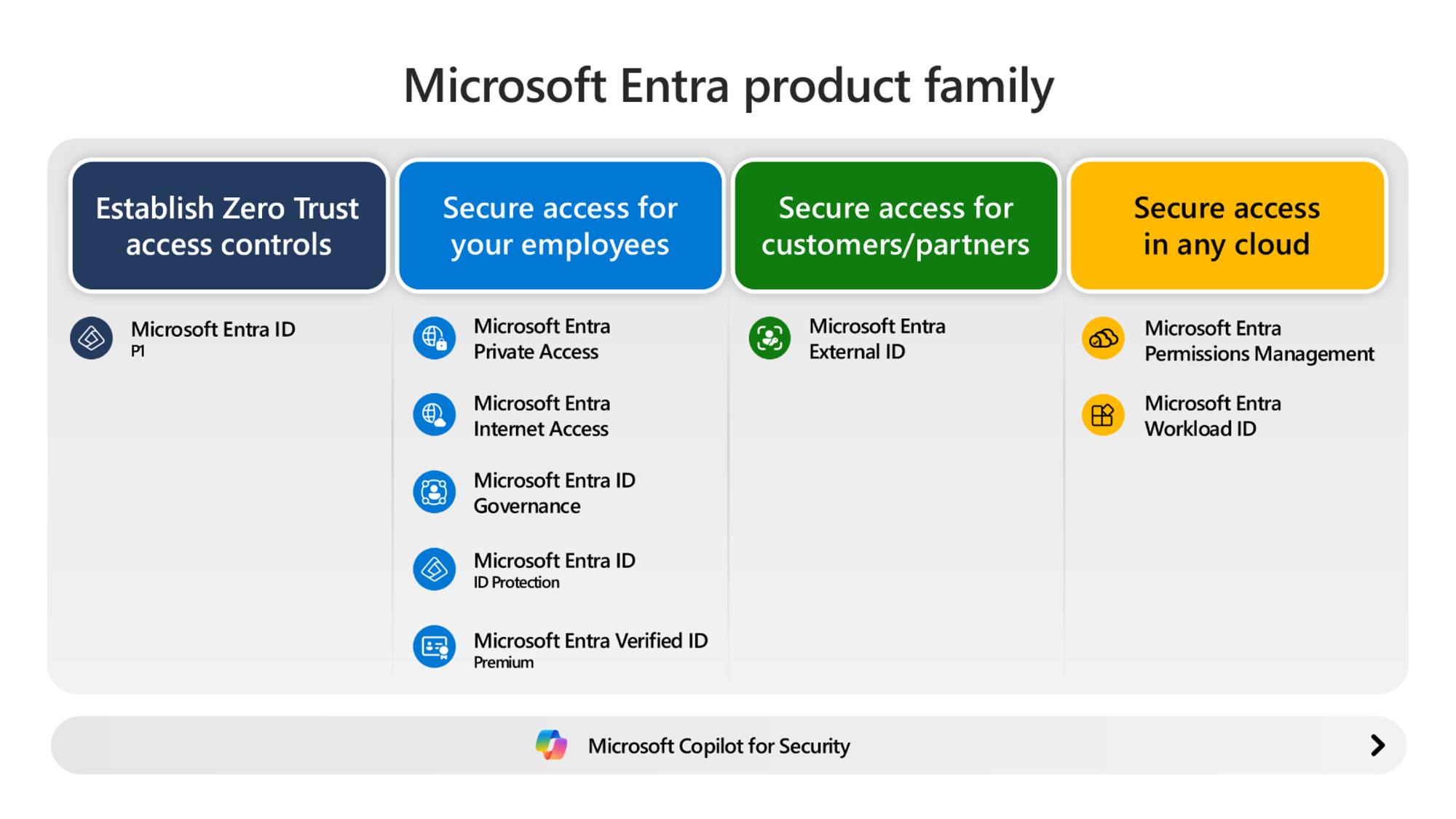¿Qué es Microsoft Entra? - Microsoft Entra | Microsoft Learn ¿Qué es Microsoft Entra? - Microsoft Entra | Microsoft Learn