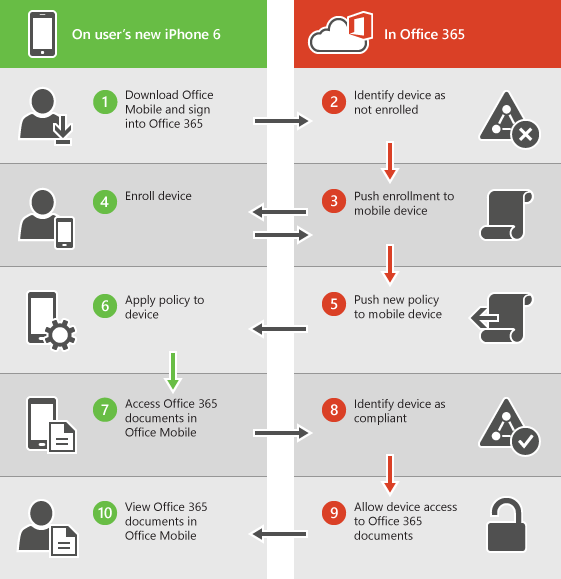 Capacidades De Movilidad Y Seguridad Básicas Microsoft 365 Admin
