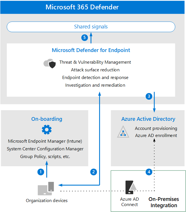 Revisión de los requisitos de arquitectura de Microsoft Defender para ... Revisión de los requisitos de arquitectura de Microsoft Defender para ...