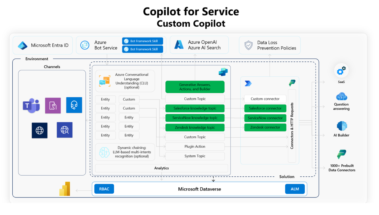 Arquitectura de Copilot personalizada en Copilot para servicio ... Arquitectura de Copilot personalizada en Copilot para servicio ...