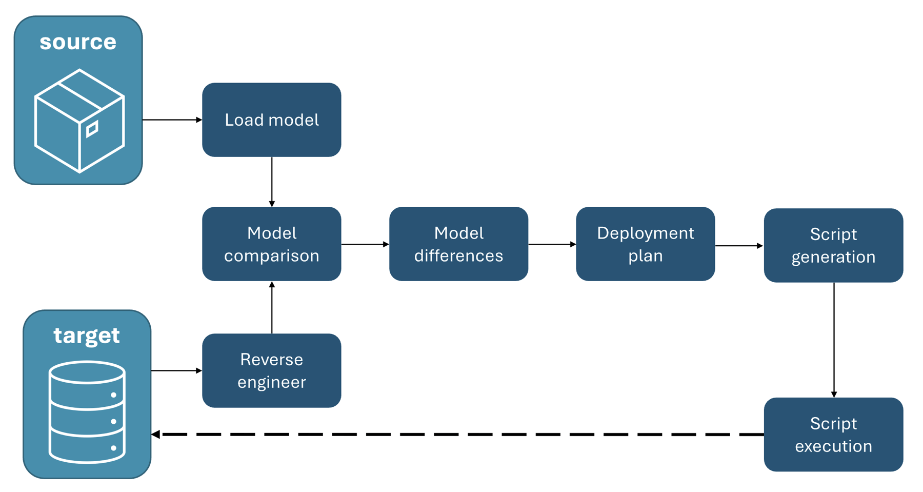 Creación e implementación de un proyecto de SQL - SQL Server | Microsoft Learn