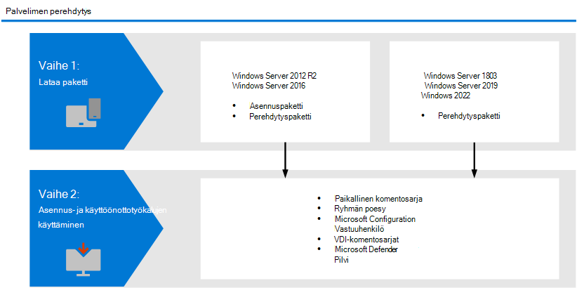Defender for Endpoint onboarding Windows Server - Microsoft Defender ... Defender for Endpoint onboarding Windows Server - Microsoft Defender ...