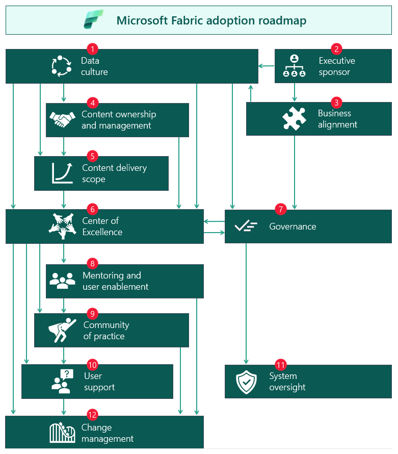 Microsoft Fabricin käyttöönottosuunnitelma - Power BI | Microsoft Learn Microsoft Fabricin käyttöönottosuunnitelma - Power BI | Microsoft Learn